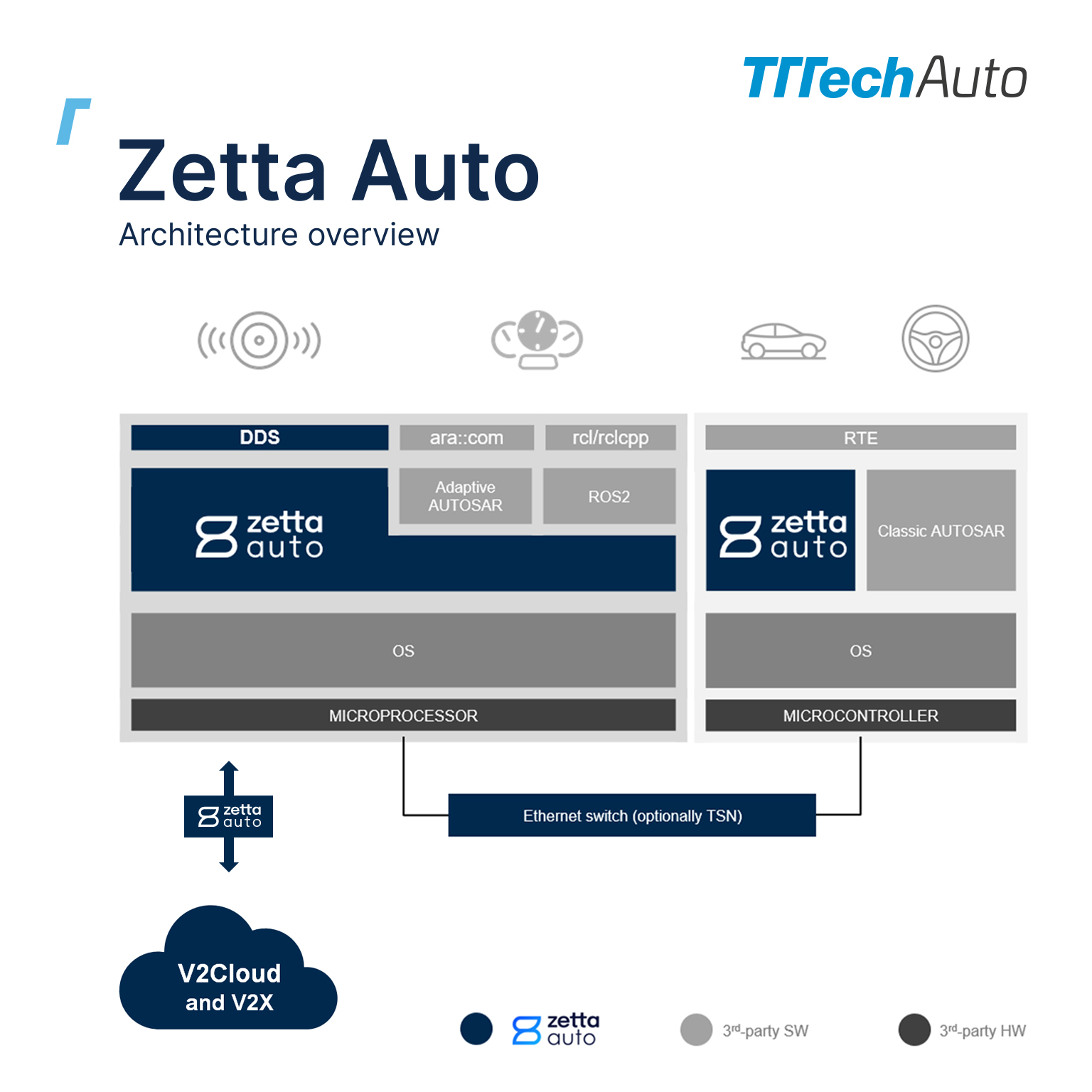 TTTech Auto and ZettaScale extend collaboration and launch Zetta Auto: a unified solution for in ...